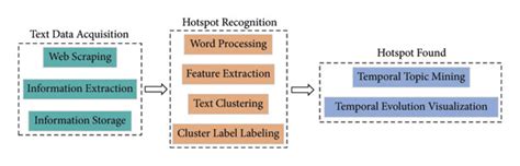 Retracted A Deep Neural Network‐based Approach To Media Hotspot