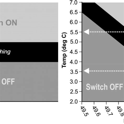 Taken From Normal Fridge Switch On Off Rules Left Linearly Download Scientific