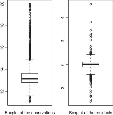 Histogram Of The Residuals The Residuals Are Generated From Fitting