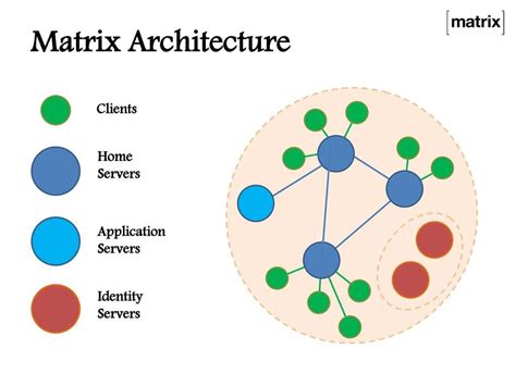 Github Matrix Org Synapse Synapse Matrix Reference Homeserver