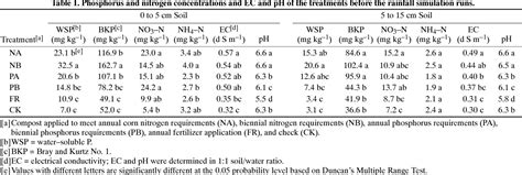Table 1 From Residual Effects Of Compost And Fertilizer Applications On Nutrients In Runoff