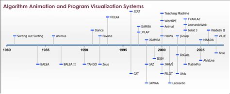1 History Of Some Algorithm Animation And Program Visualization
