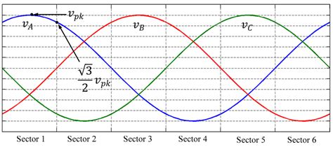 Input Phase Voltages In Different Input Sectors Download Scientific Diagram