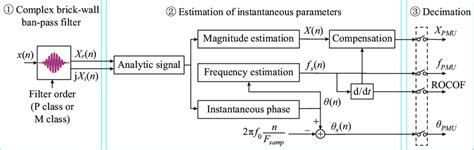 Proposed Pmu Including P Class And M Class Download Scientific Diagram