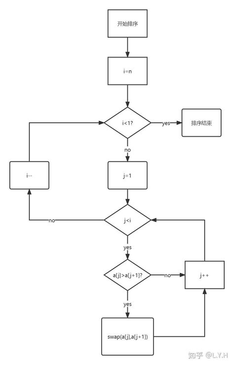 冒泡排序 不会的一定要看，超级详细 知乎