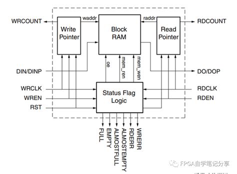 fpga跨时钟域处理方法 三 电子发烧友网