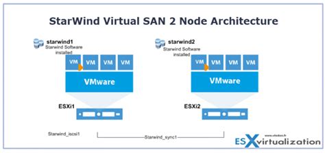 Starwind Fault Tolerant Storage And Benefits Esx Virtualization