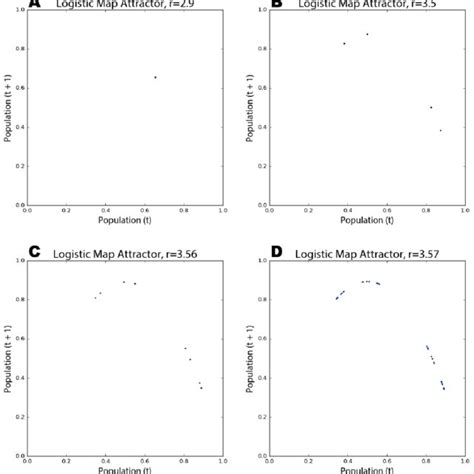 3 Bifurcation Diagram Of 100 Generations Of The Logistic Map For 1 000