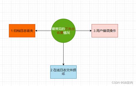 通透的oracle备份恢复根据备份数据恢复oracle Csdn博客