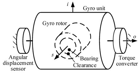 The Schematic Structure Of The Gas Dynamic Bearing Gyroscope Download Scientific Diagram