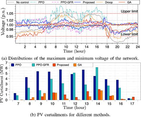 Figure 11 From Enhancing The Tolerance Of Voltage Regulation To Cyber Contingencies Via Graph