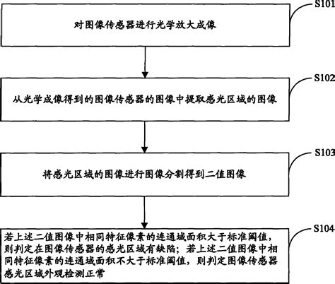 Appearance Detection Method And System Of Image Sensor Eureka Patsnap