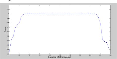 Figure 1 From Detecting Shift In Mean And Variance For Both