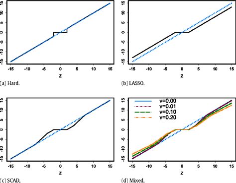 Figure 1 From Variable Selection Via Combined Penalization For High
