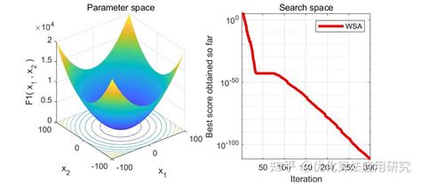 2024最新算法：波搜索算法wave Search Algorithm Wsa求解23个函数，matlab代码 知乎