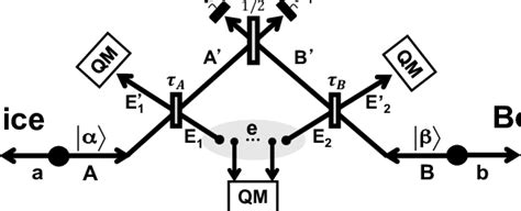 The Figure Shows The Eb Representation Of Cv Mdi Qkd Alice And Bob Download Scientific Diagram