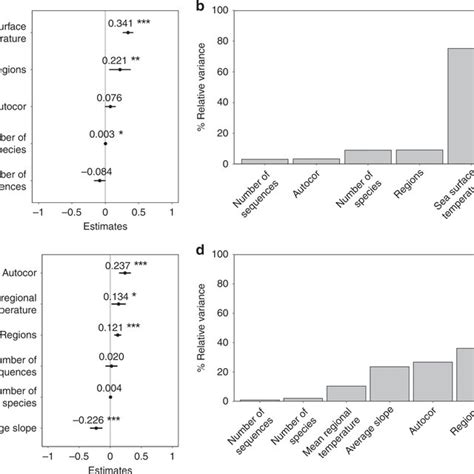 Biogeographic Patterns Of Fish Genetic Diversity Genetic Diversity Was