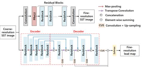 Architecture Of The Two Convolutional Neural Networks For Sea Surface Download Scientific
