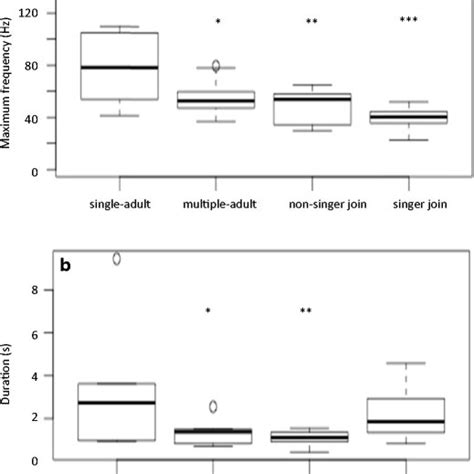 box plots displaying the median lower and upper quartiles and