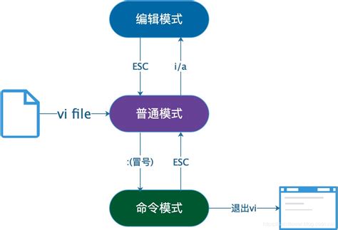 linux下的文本编辑工具 vi linux编辑文件用什么软件 csdn博客
