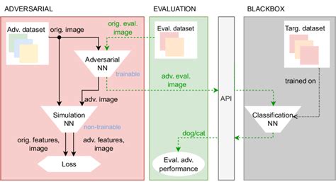 The Proposed Scheme We Consider Three Neural Networks NN Download Scientific Diagram