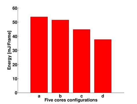 12 Five Cores Configurations Energy Consumption Configurations A D