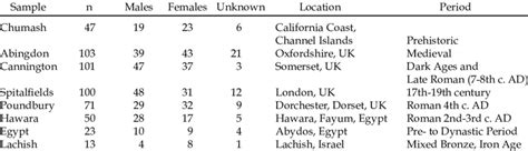 Frequencies Of Torus Mandibularis In Various Groups By Sex Download