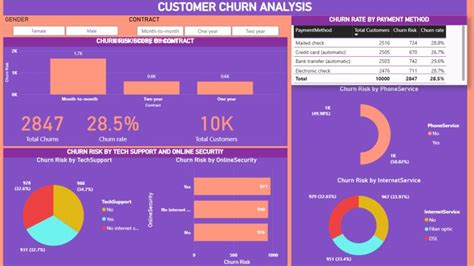 🚀 just completed a customer churn analysis dashboard with power bi oluwaseyi lajorin
