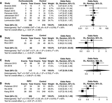 Direct Pairwise Meta Analysis Forest Plots Showing No Effects Of