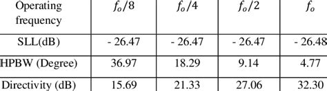 the sll hpbw and maximum directivity of eisenstein fractile antenna