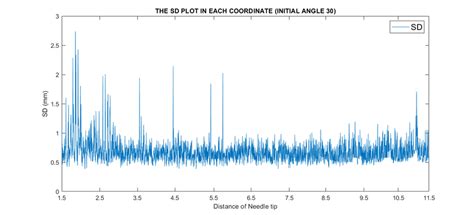 The Sd Plot Of The Training Set With The Initial Angle Of 30 Degrees