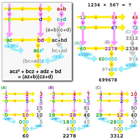 Karatsuba Algorithm Handwiki