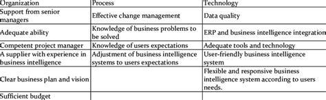 Csf Implementation Of Business Intelligence In Small And Medium Enterprises Download