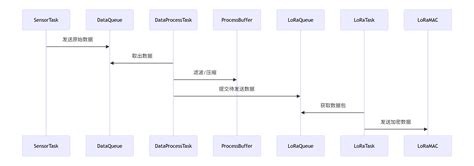 Freertos 在物联网传感器节点的应用：低功耗实时数据采集与传输方案freertos保证传感器数据实时保存 Csdn博客