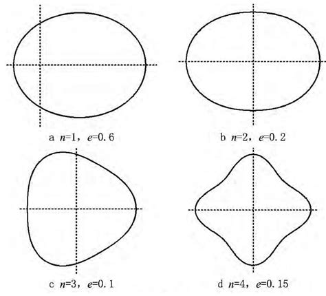 Higher Order Elliptic Gear Pitch Curve Equation Zhy Gear