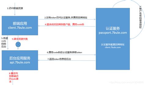 千云物流 基于oauth2 springsecurity单点登录sso 前后端分离和spa方式实现方式。 springsecutity