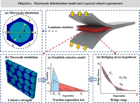 Multiscale Finite Element Analysis Flow A Microscale Hexagonal