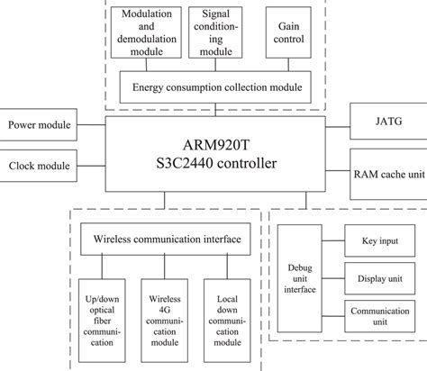 Hardware Structure Of The Energy Consumption Data Collection Module