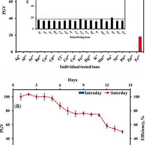 Effect Of The Ph On Fe Phenanthroline Complex Formation A Data Plot