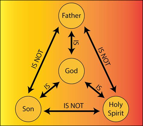 Trinity God The Father Son And Holy Spirit