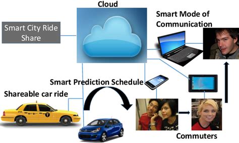 Figure 1 From An Application Of Network Lasso Optimization For Ride