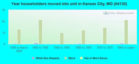 64130 Zip Code Kansas City Missouri Profile Homes Apartments