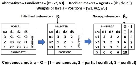 The Greatest Common Decision Maker A Novel Conflict And Consensus