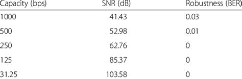 capacity relative to robustness and recognition rate download table