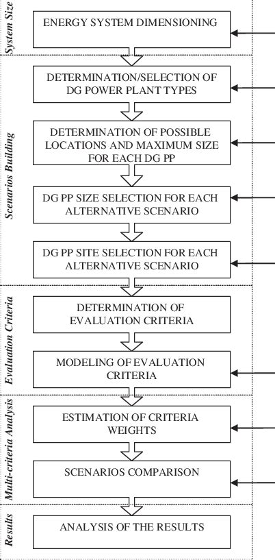 The Proposed Methodological Framework Download Scientific Diagram