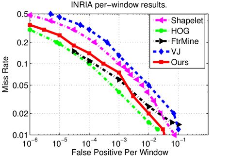 performance comparison on inria human dataset by the per image testing