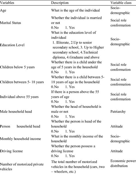 Description Of Independent Variables Download Scientific Diagram