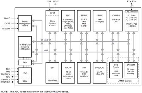 msp430fr2000 msp430fr21xx mixed signal mcus ti mouser