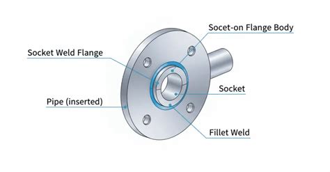 Stainless Steel Socket Weld Flange Manufacturer Ss316lss304 Asme B165