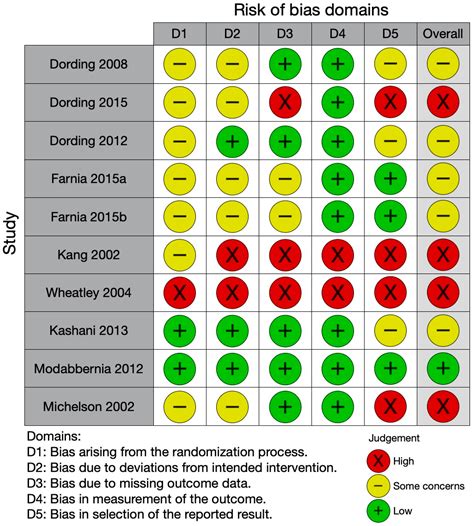 A Systematic Review On The Effect Of Nutraceuticals On Antidepressant